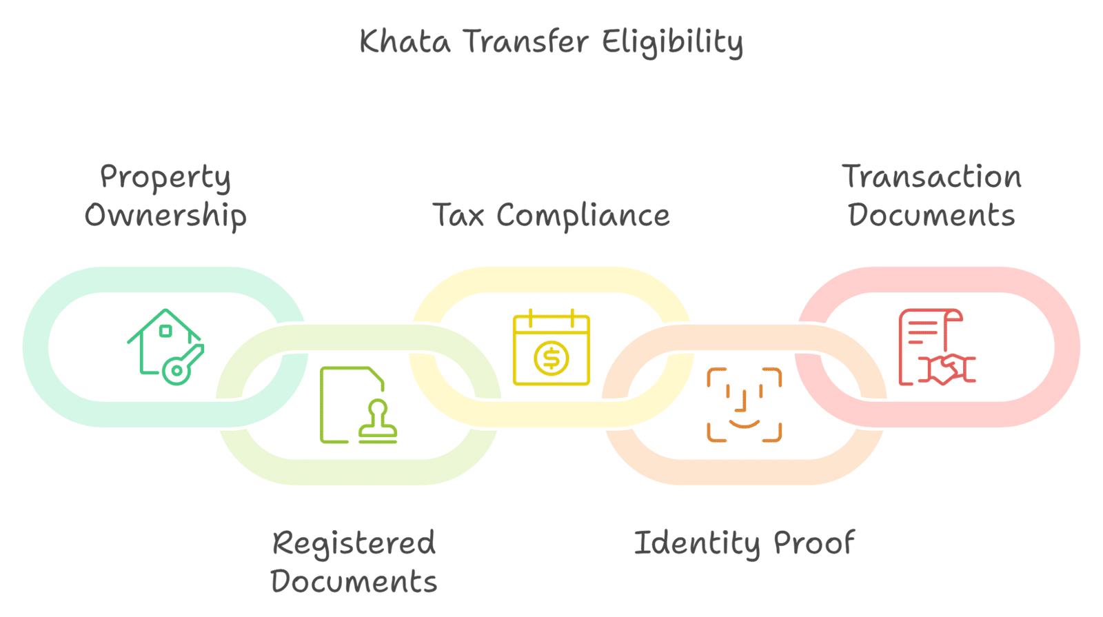 How to Transfer Khata Using the Sakala Portal | SriMas Associate